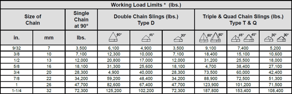 Peerless Kuplex® Grade 80 Chain Slings | Mazzella