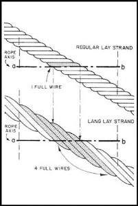 Lang Lay Wire Rope vs. Regular Lay Wire Rope Construction » Mazzella ...