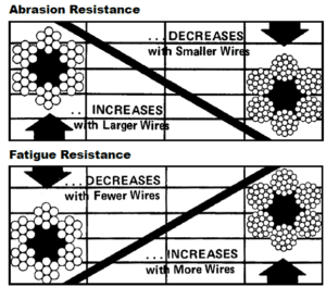 What Are the Seven Primary Characteristics of Wire Rope?