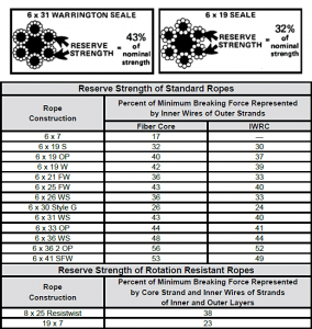 What Are the Seven Primary Characteristics of Wire Rope?