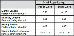 Wire Rope Technical Information