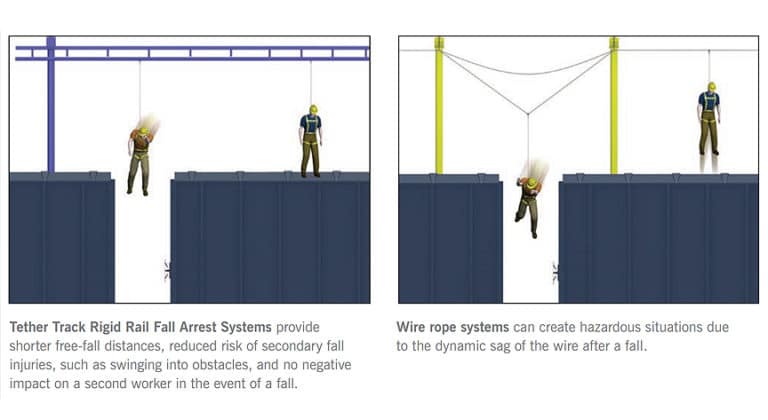 What Is a Rigid Rail Fall Protection System? Different Types & Design ...