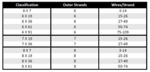 What Is Wire Rope? Understanding the Specifications and Construction