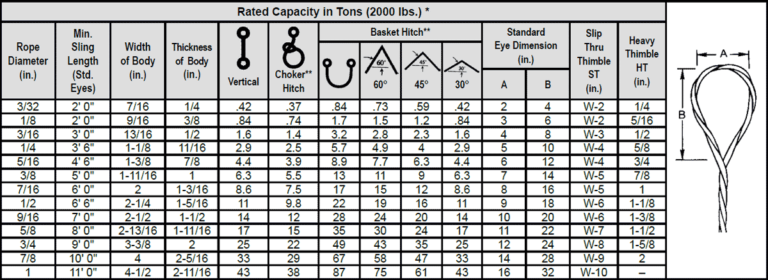 Capacities of Braided Wire Rope Slings (6-Part and 8-Part)