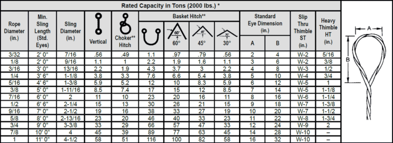 Capacities of Braided Wire Rope Slings (6-Part and 8-Part)