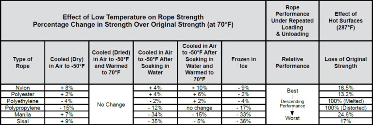 Efficiencies of Common Rope Splices, Knots, Bends, and Hitches