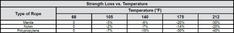 Efficiencies of Common Rope Splices, Knots, Bends, and Hitches