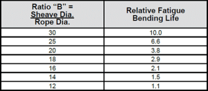 How Sheave Size Affects Wire Rope Strength and Efficiency
