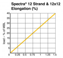 Cortland Spectra® 12 Strand and 12x12 » Mazzella Companies