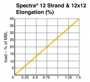 Cortland Spectra® 12 Strand and 12x12 » Mazzella Companies