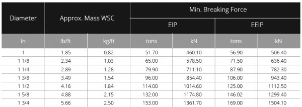 Bridon Rotary Drill Line | Mazzella