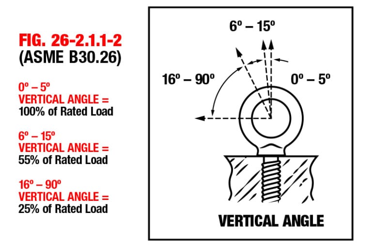 Does ASME Require Eyebolts to Have a Stamped Working Load Limit?
